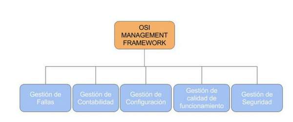 Arquitectura de un Sistema de Monitoreo de Red (Network Monitoring ...
